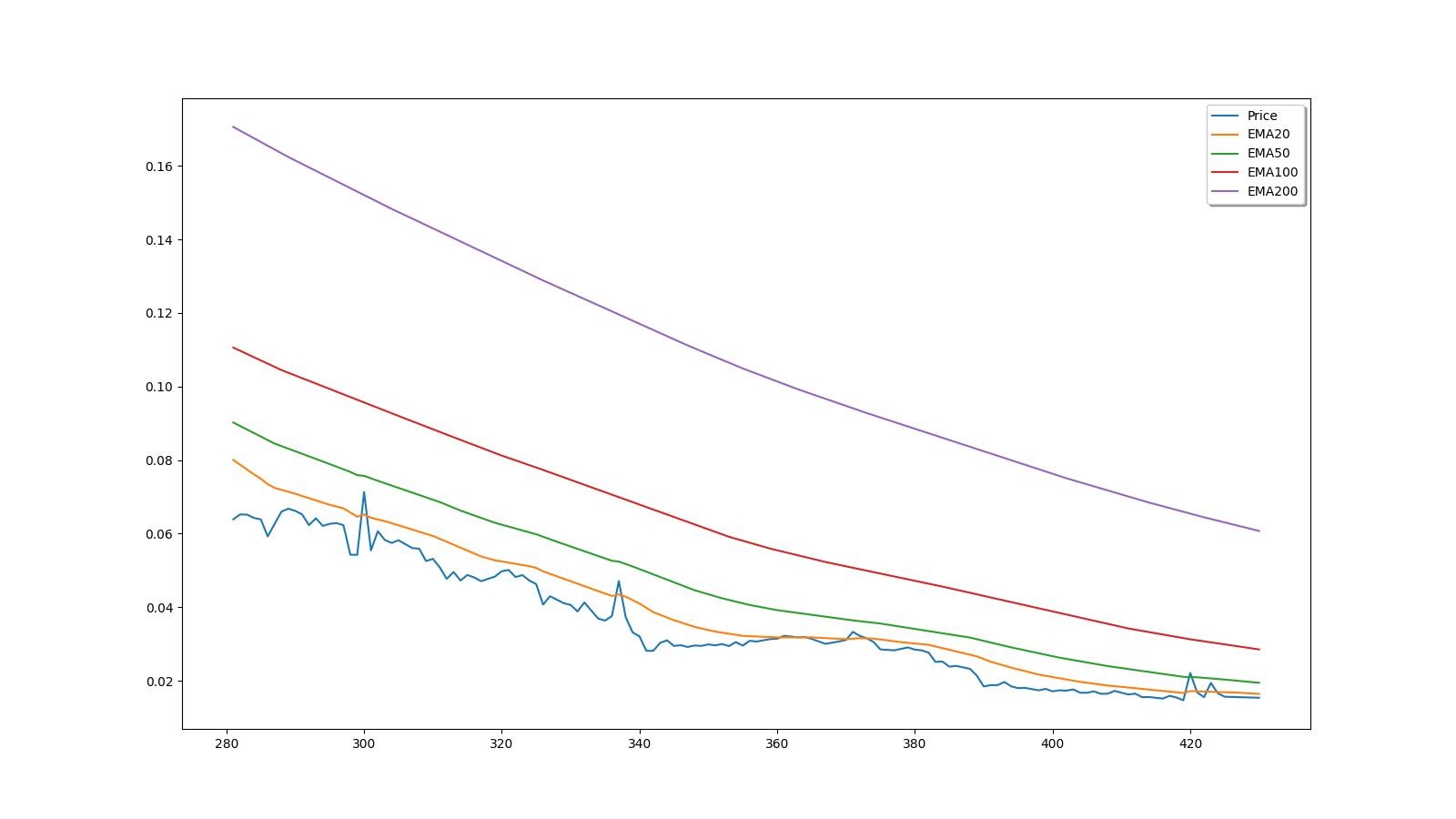 Xterio Exponential Moving Averages