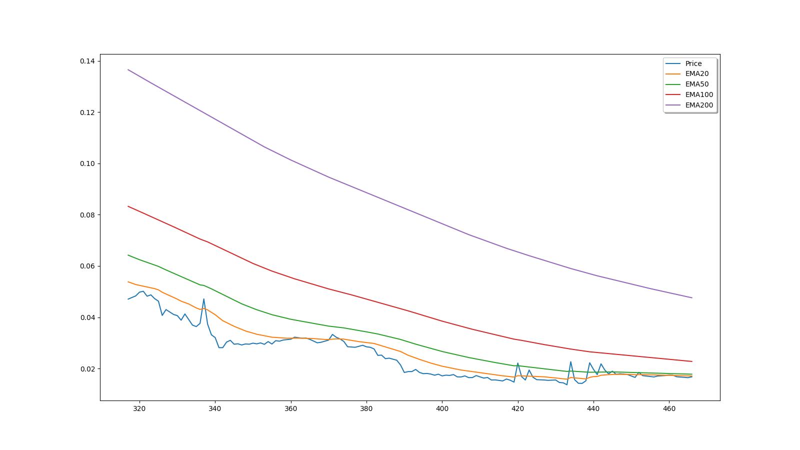 Xterio Exponential Moving Averages