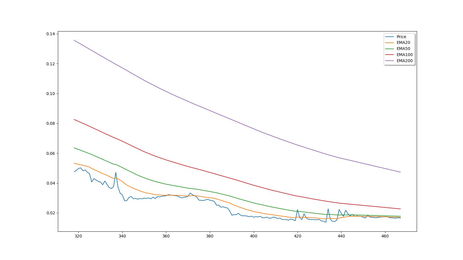 Xterio Exponential Moving Averages