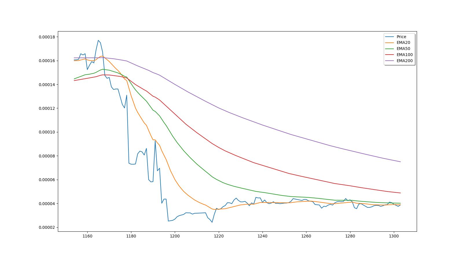 XToken Exponential Moving Averages