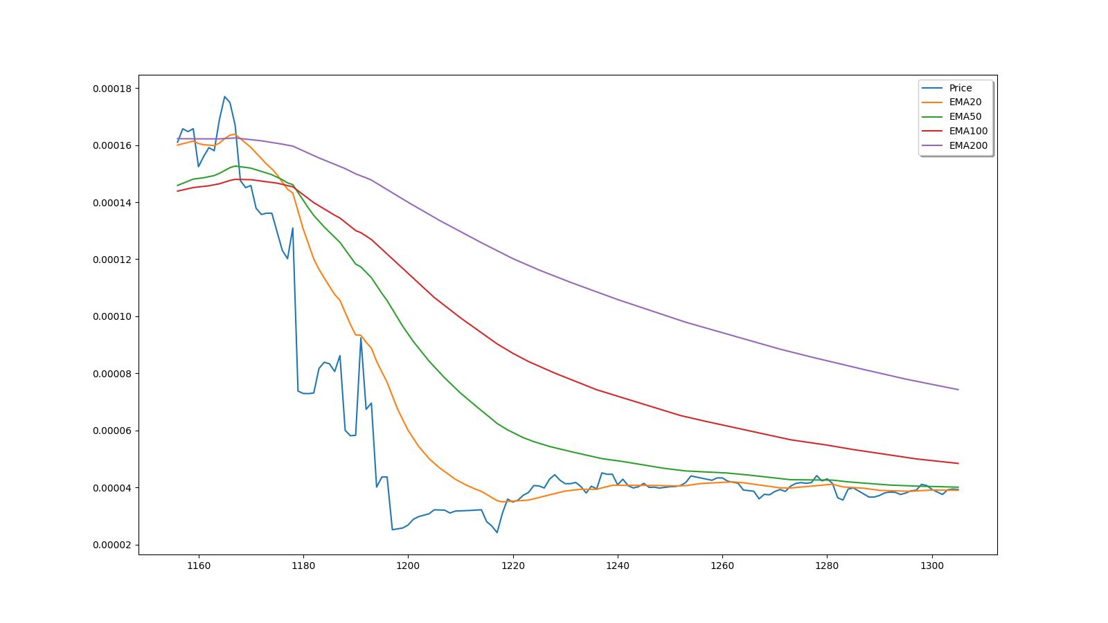 XToken Exponential Moving Averages