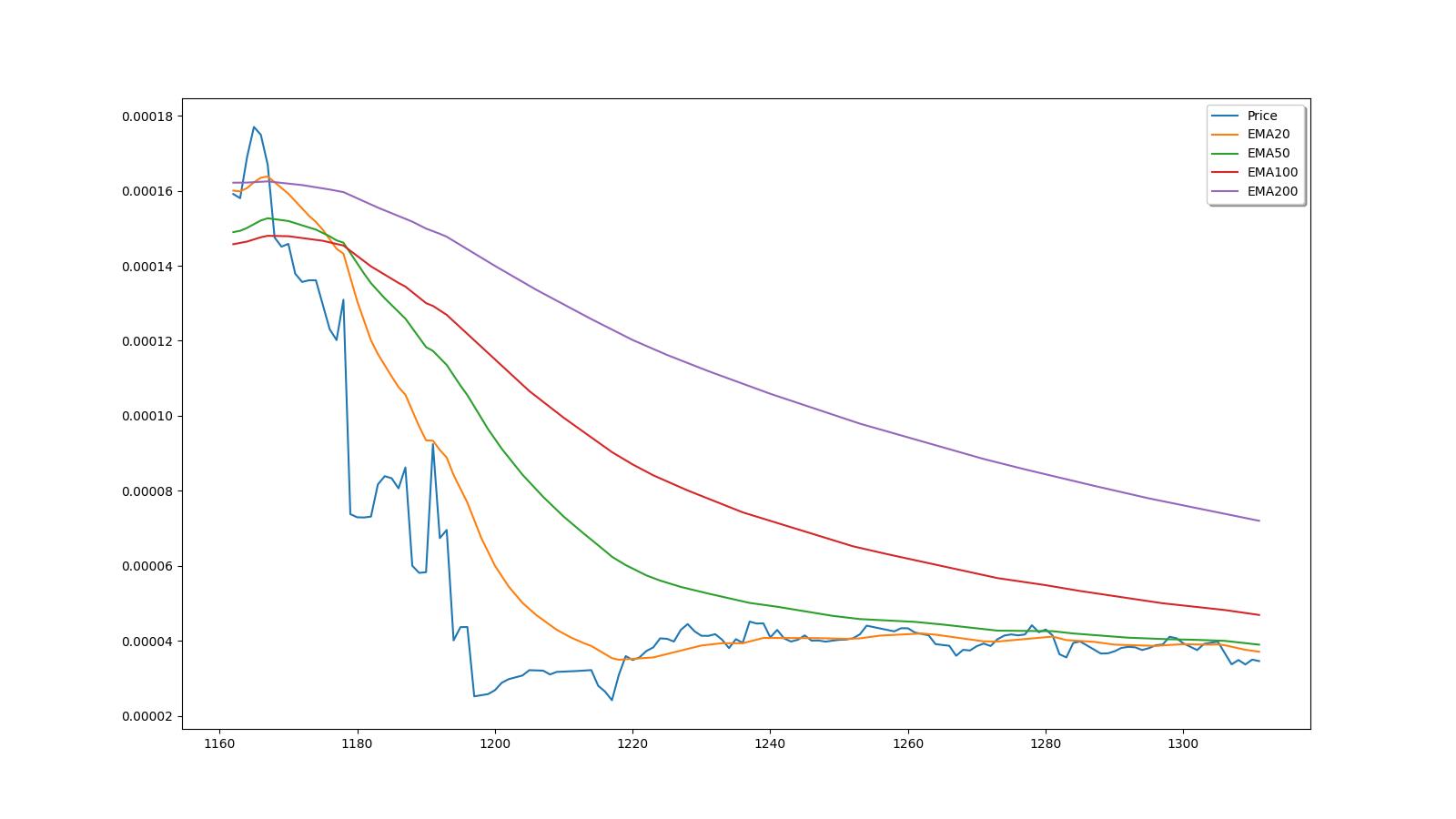 XToken Exponential Moving Averages