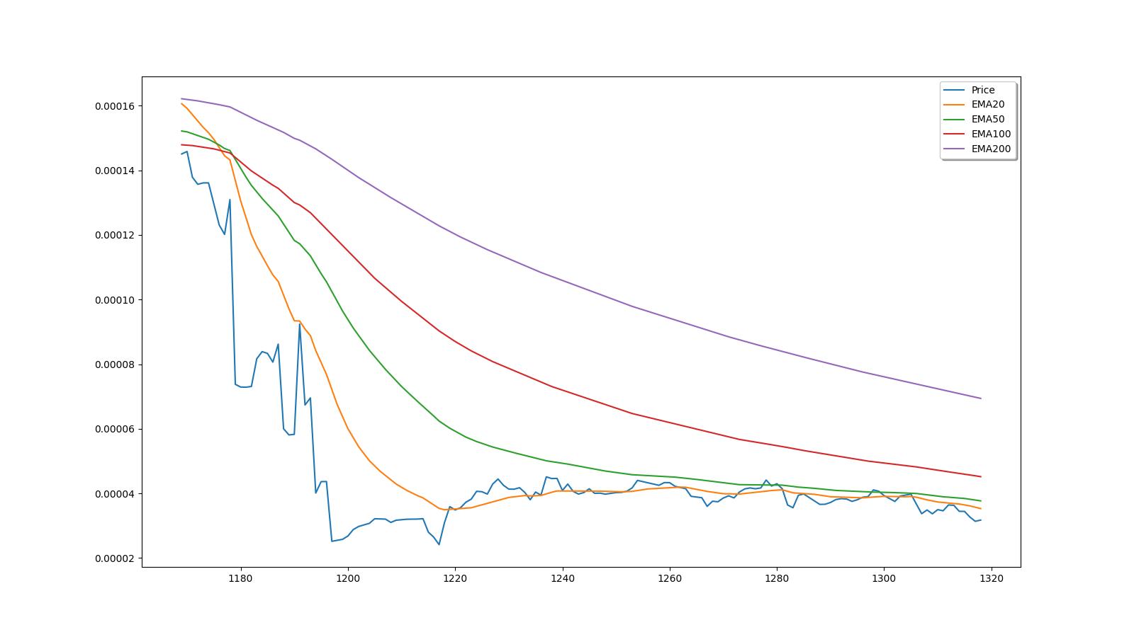 XToken Exponential Moving Averages