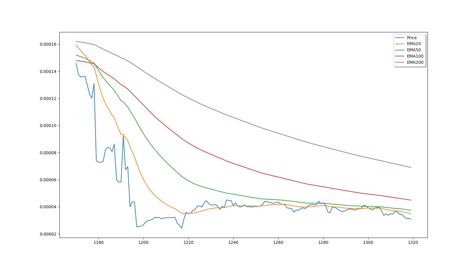 XToken Exponential Moving Averages