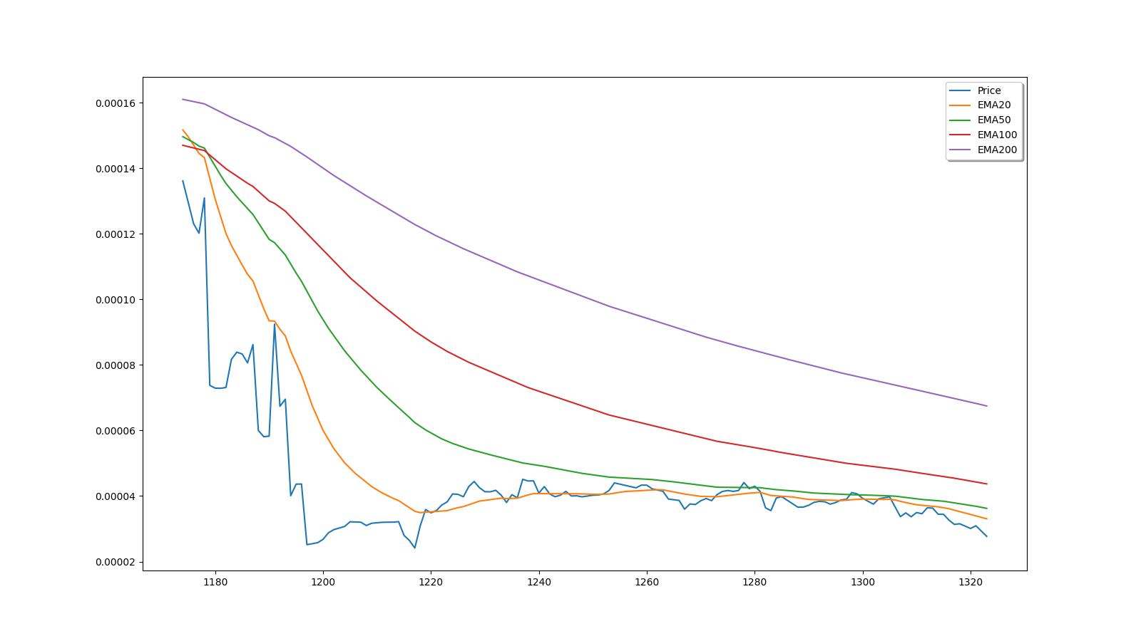 XToken Exponential Moving Averages