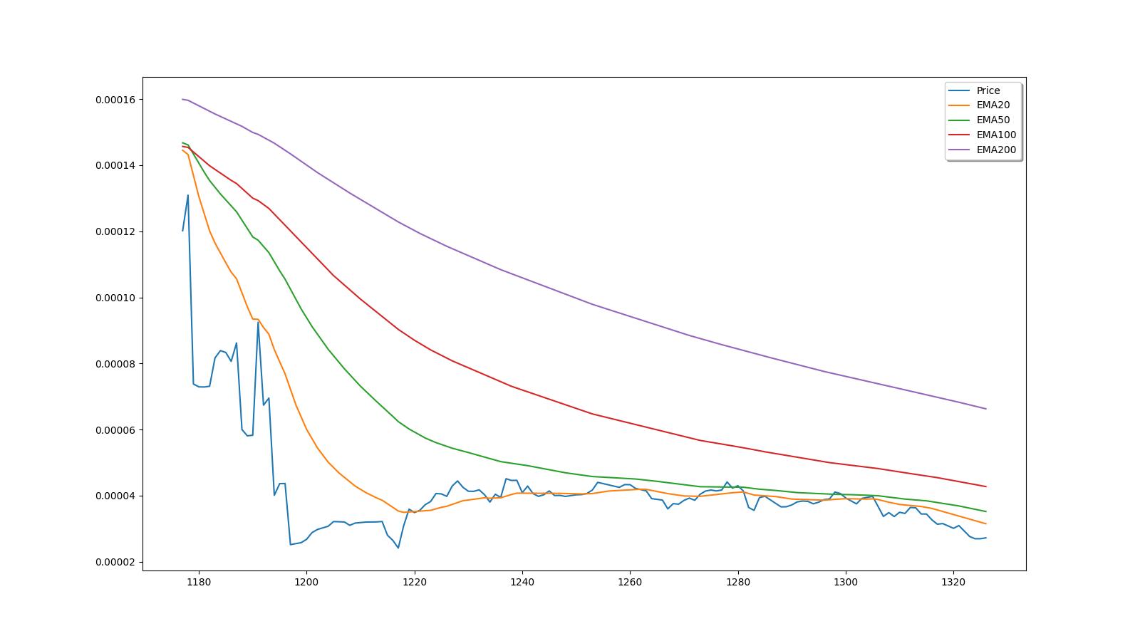 XToken Exponential Moving Averages