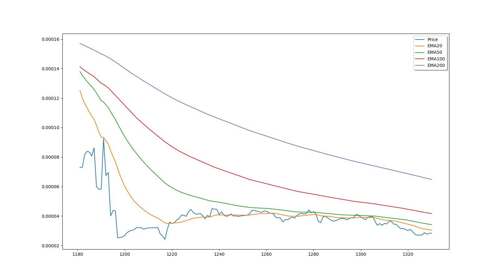 XToken Exponential Moving Averages