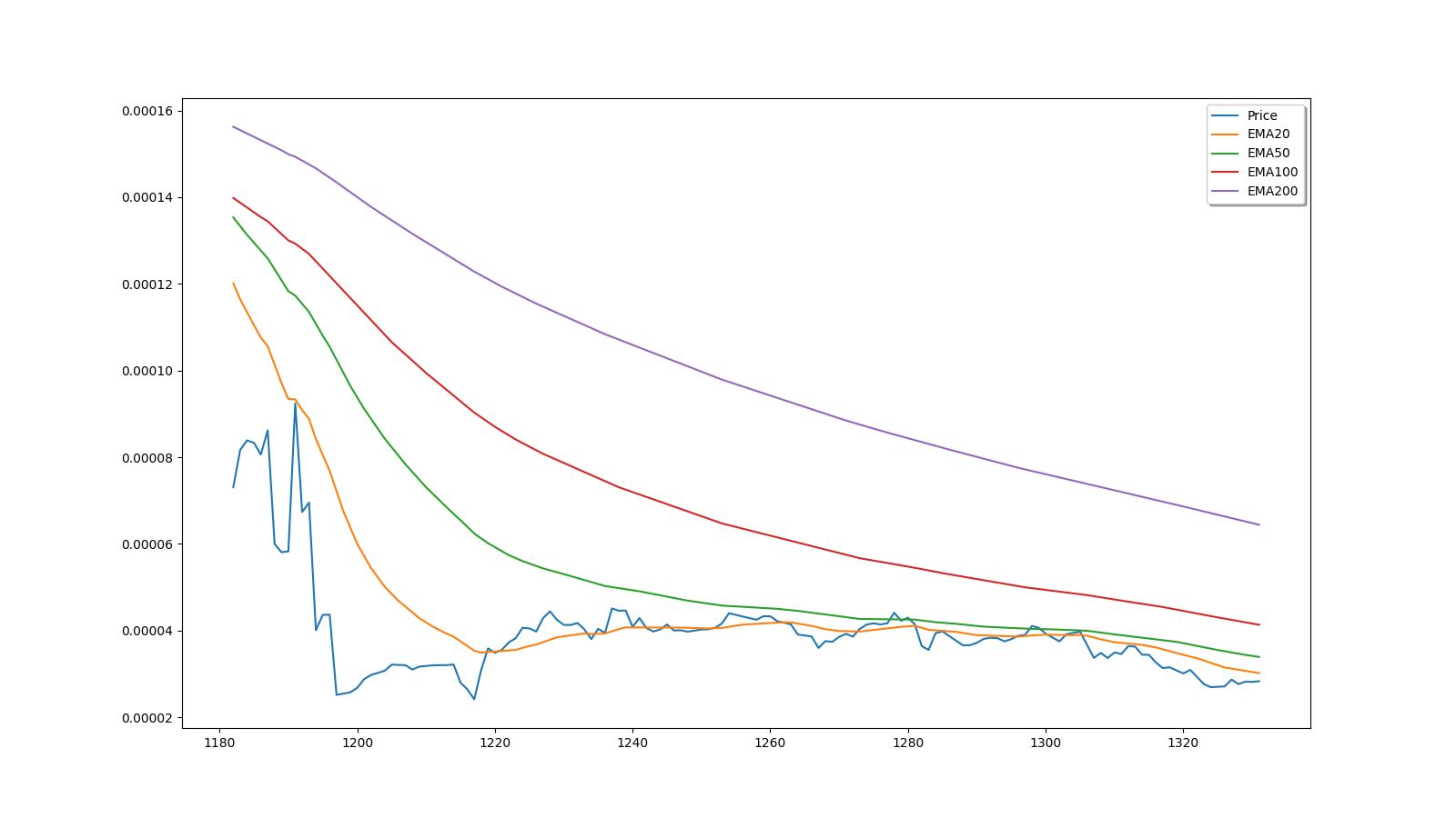 XToken Exponential Moving Averages