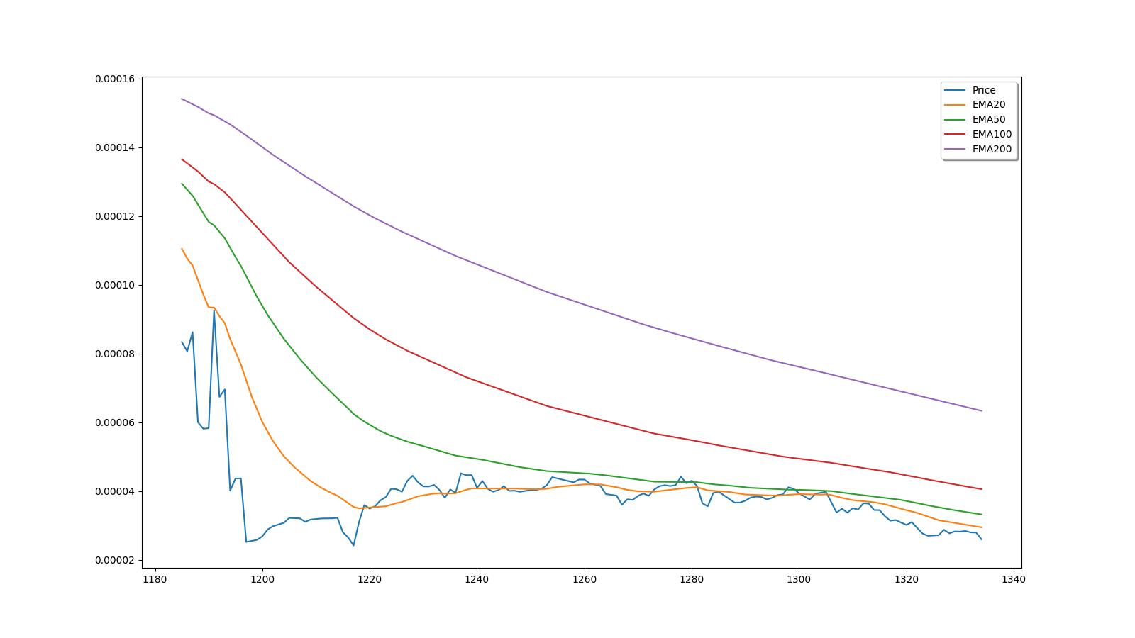 xToken Exponential Moving Averages