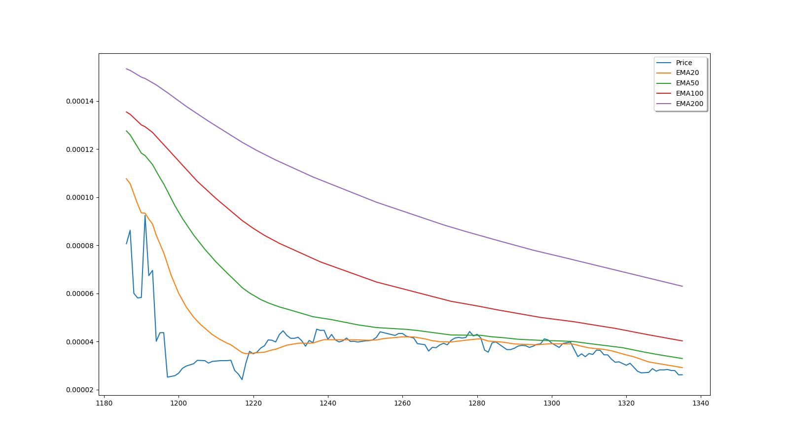 XToken Exponential Moving Averages