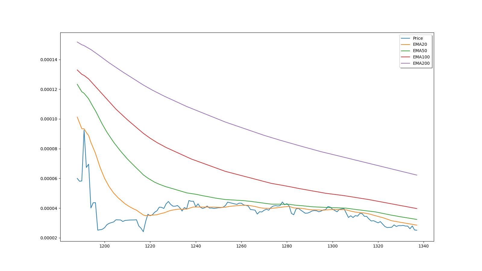 XToken Exponential Moving Averages