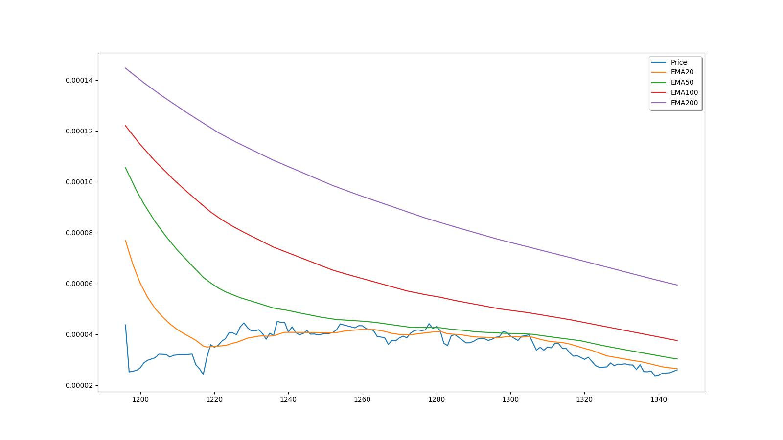 XToken Exponential Moving Averages