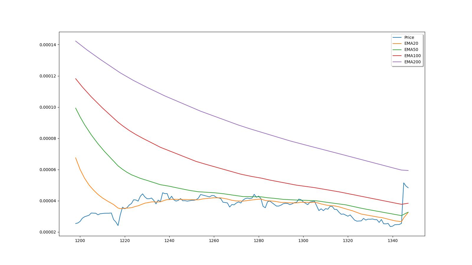 XToken Exponential Moving Averages