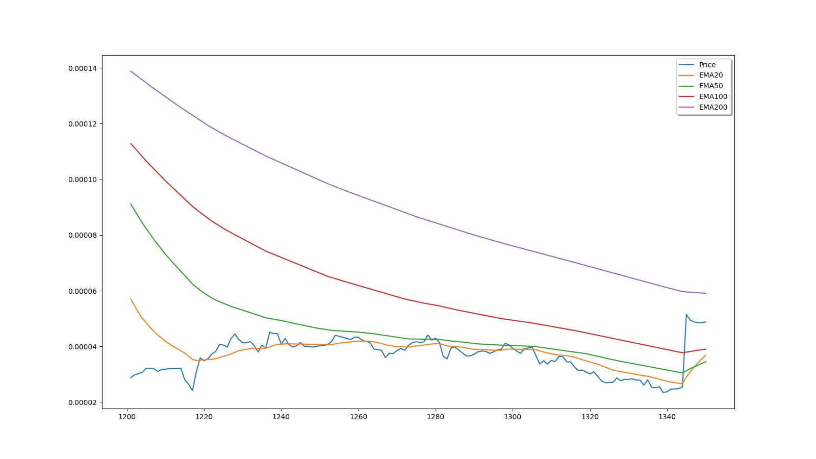 XToken Exponential Moving Averages