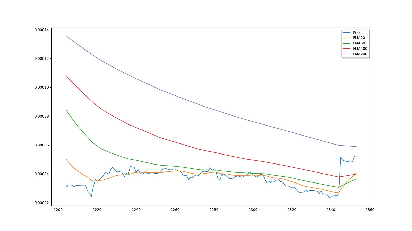 XToken Exponential Moving Averages