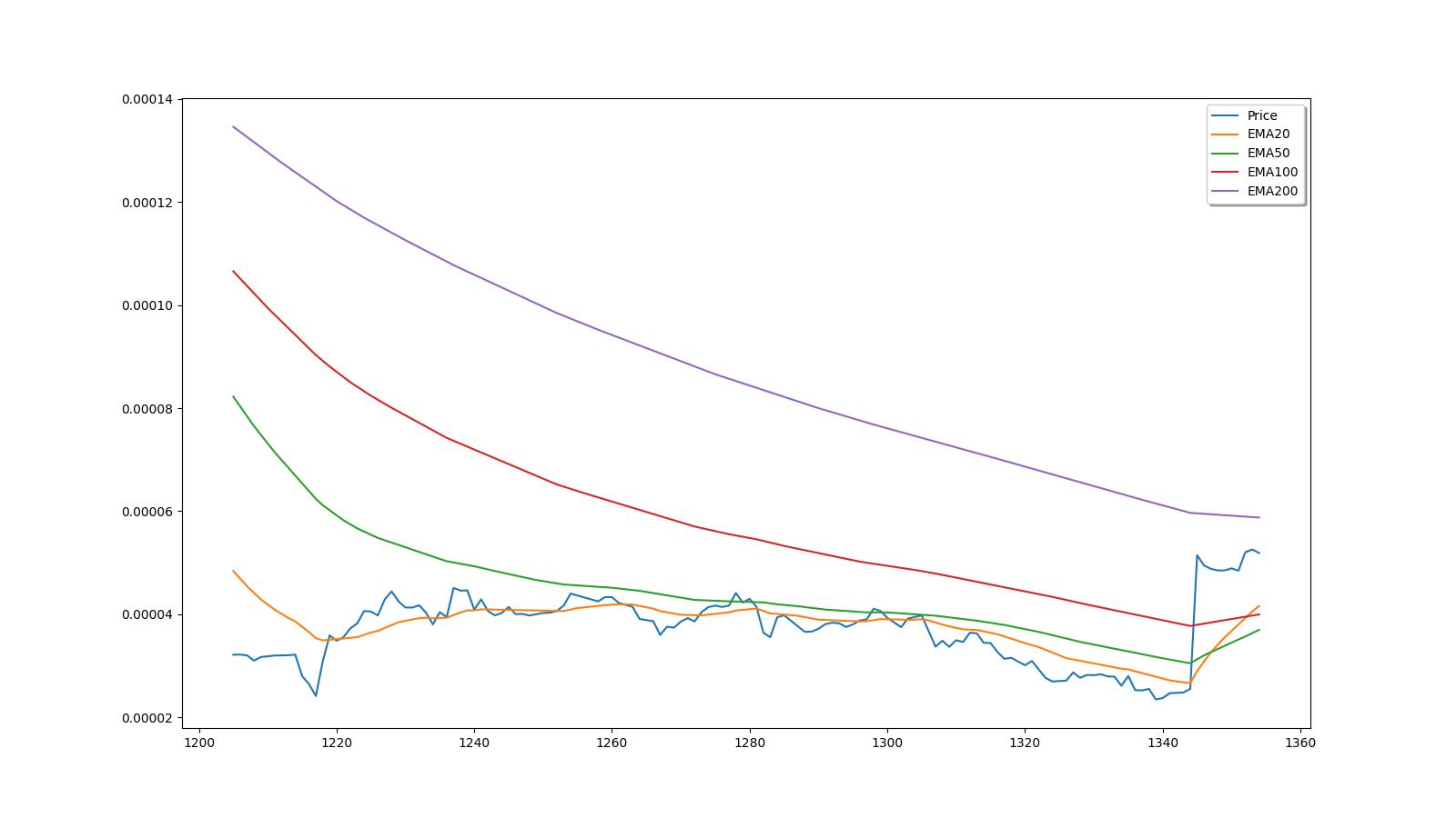 XToken Exponential Moving Averages