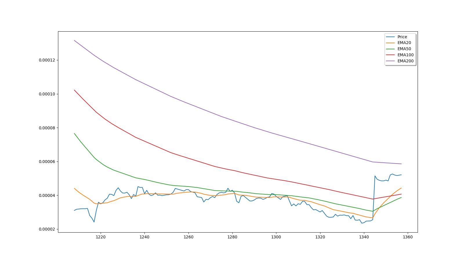 XToken Exponential Moving Averages