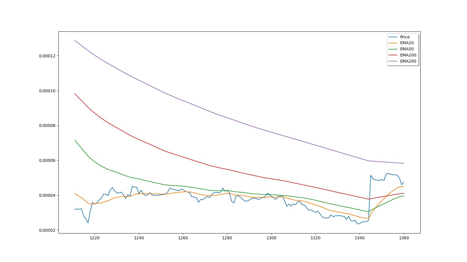 XToken Exponential Moving Averages