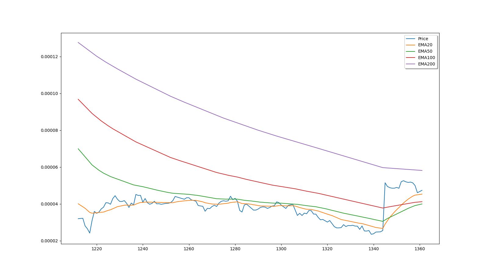 XToken Exponential Moving Averages