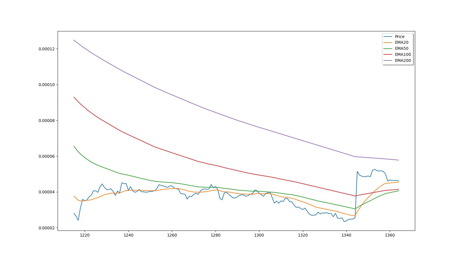 XToken Exponential Moving Averages