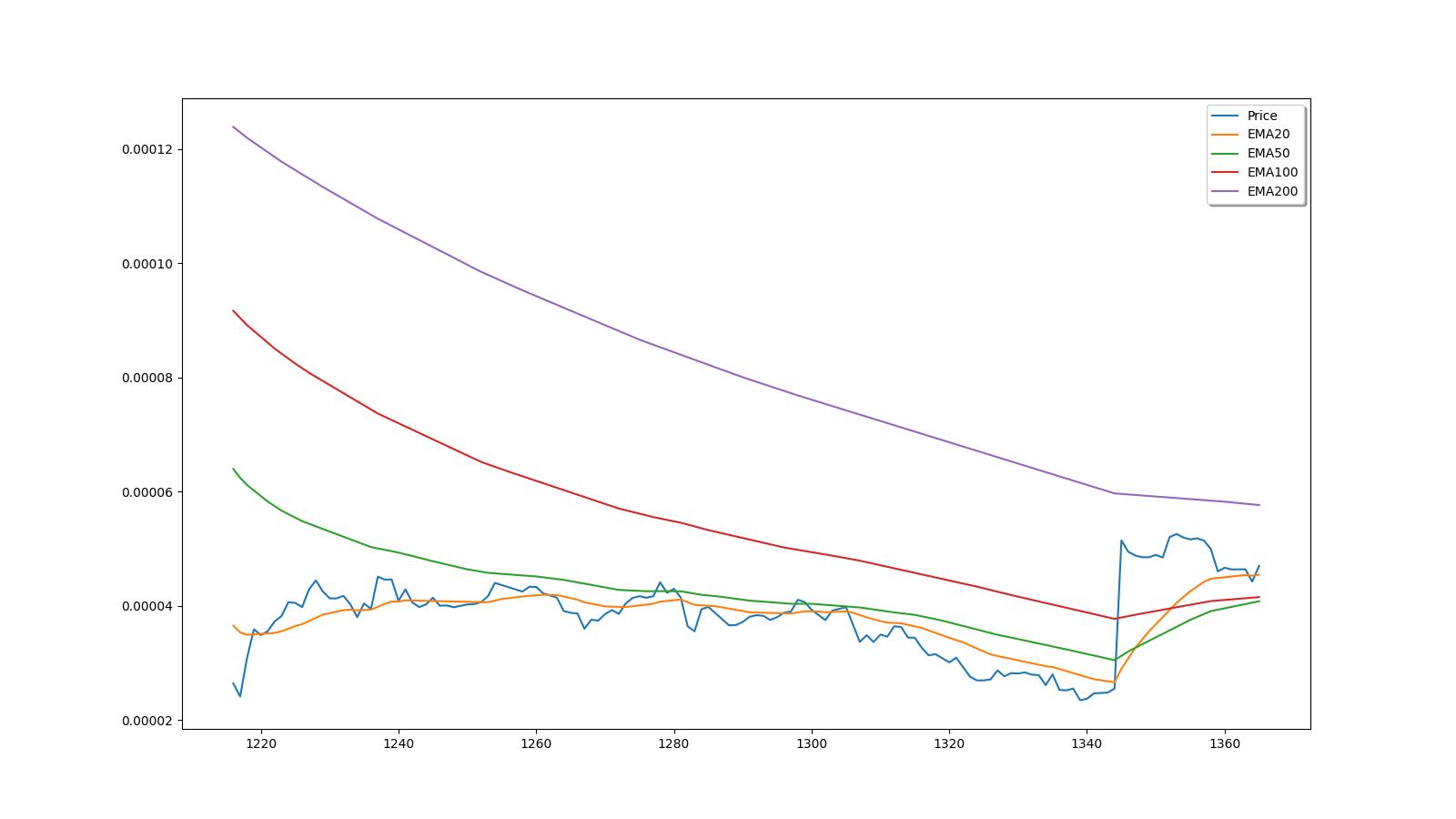 XToken Exponential Moving Averages
