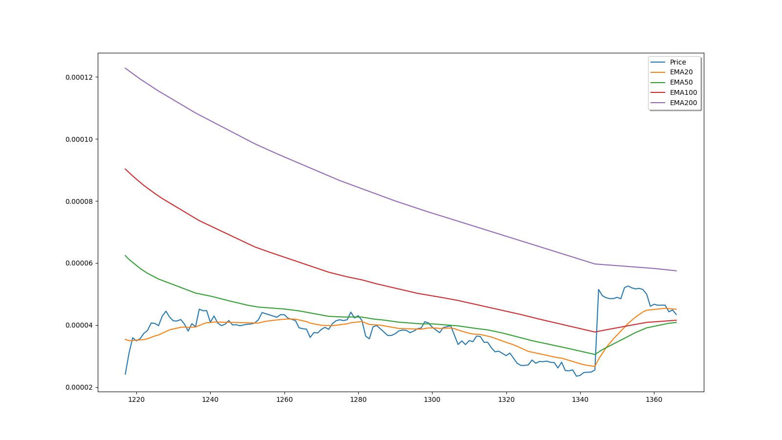 XToken Exponential Moving Averages