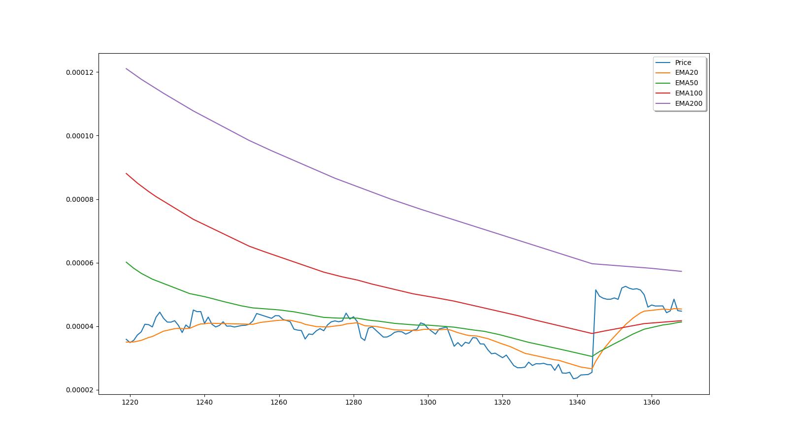 XToken Exponential Moving Averages