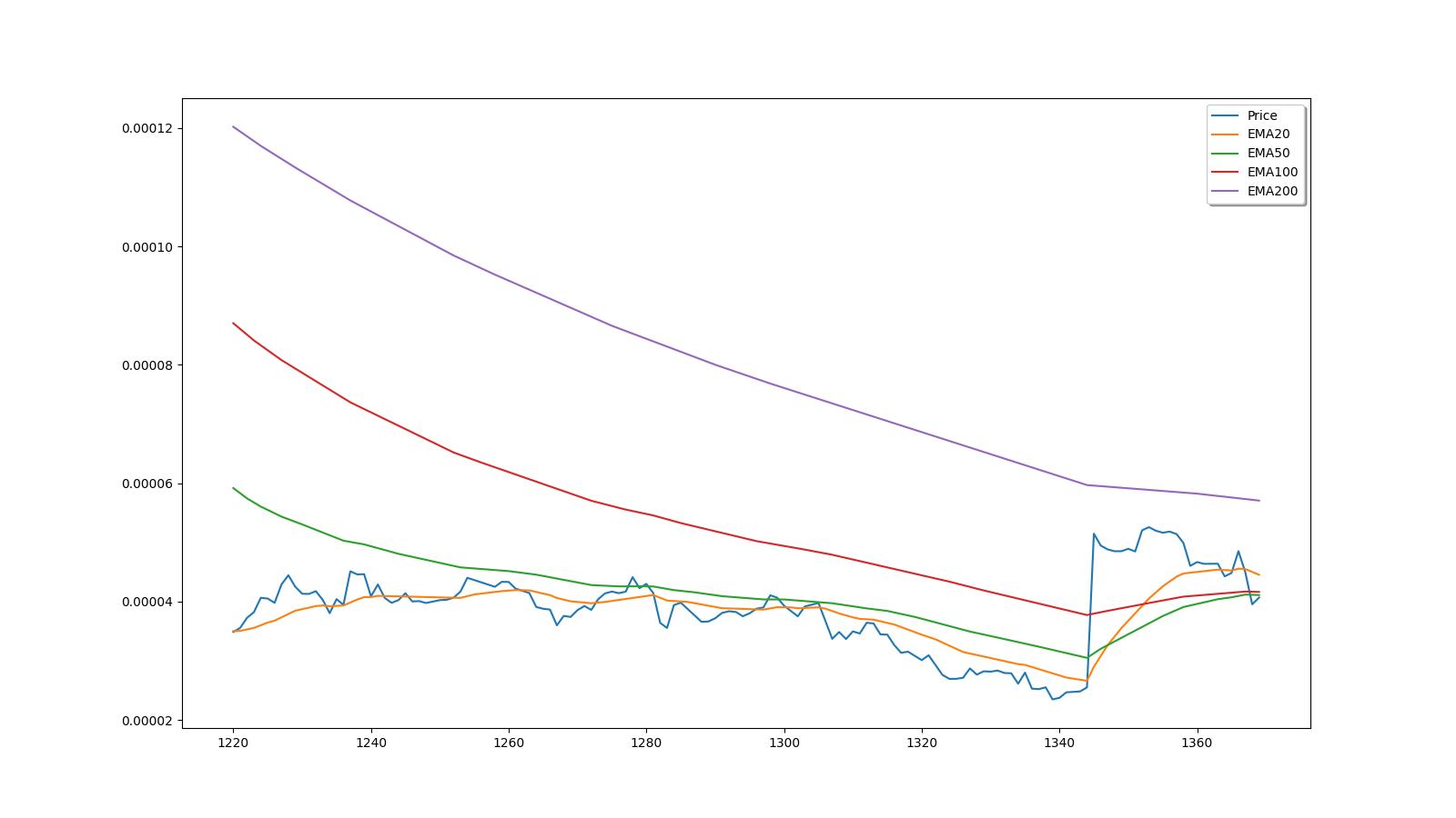 XToken Exponential Moving Averages