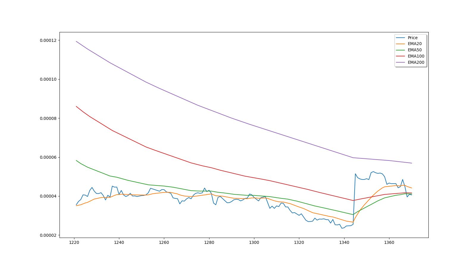 XToken Exponential Moving Averages