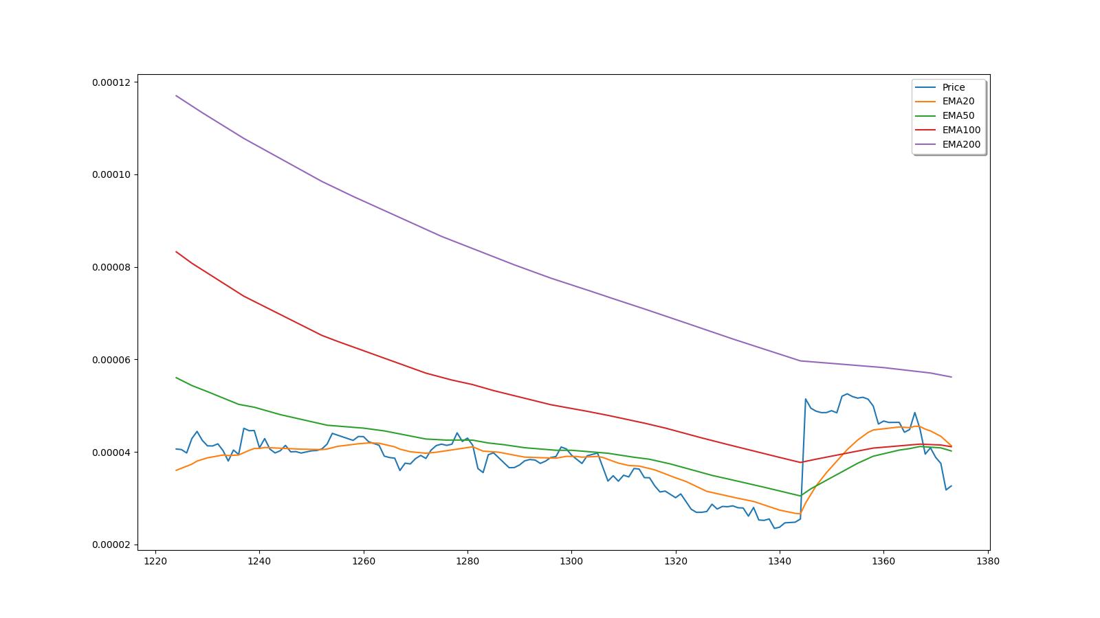 XToken Exponential Moving Averages