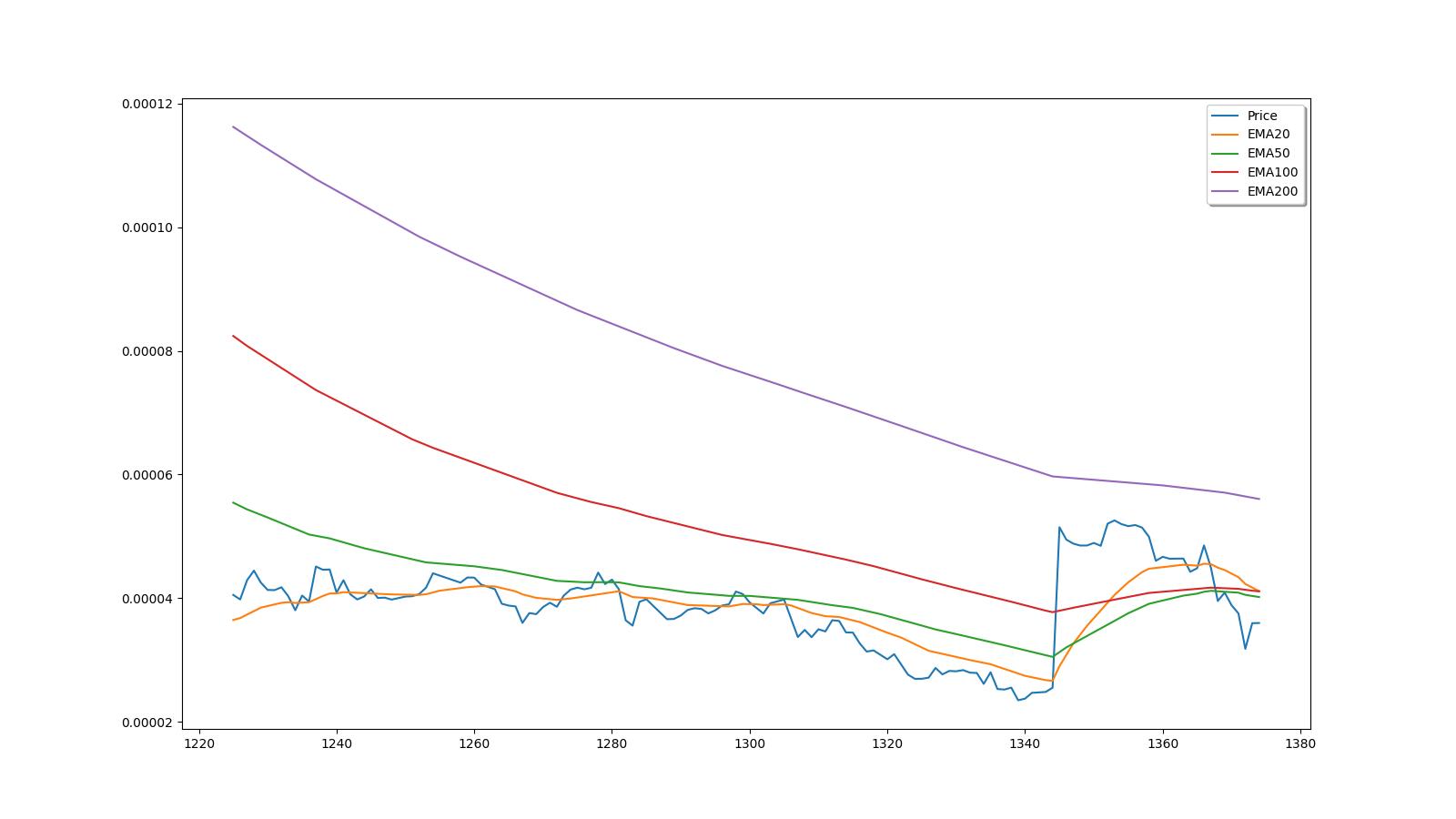 XToken Exponential Moving Averages