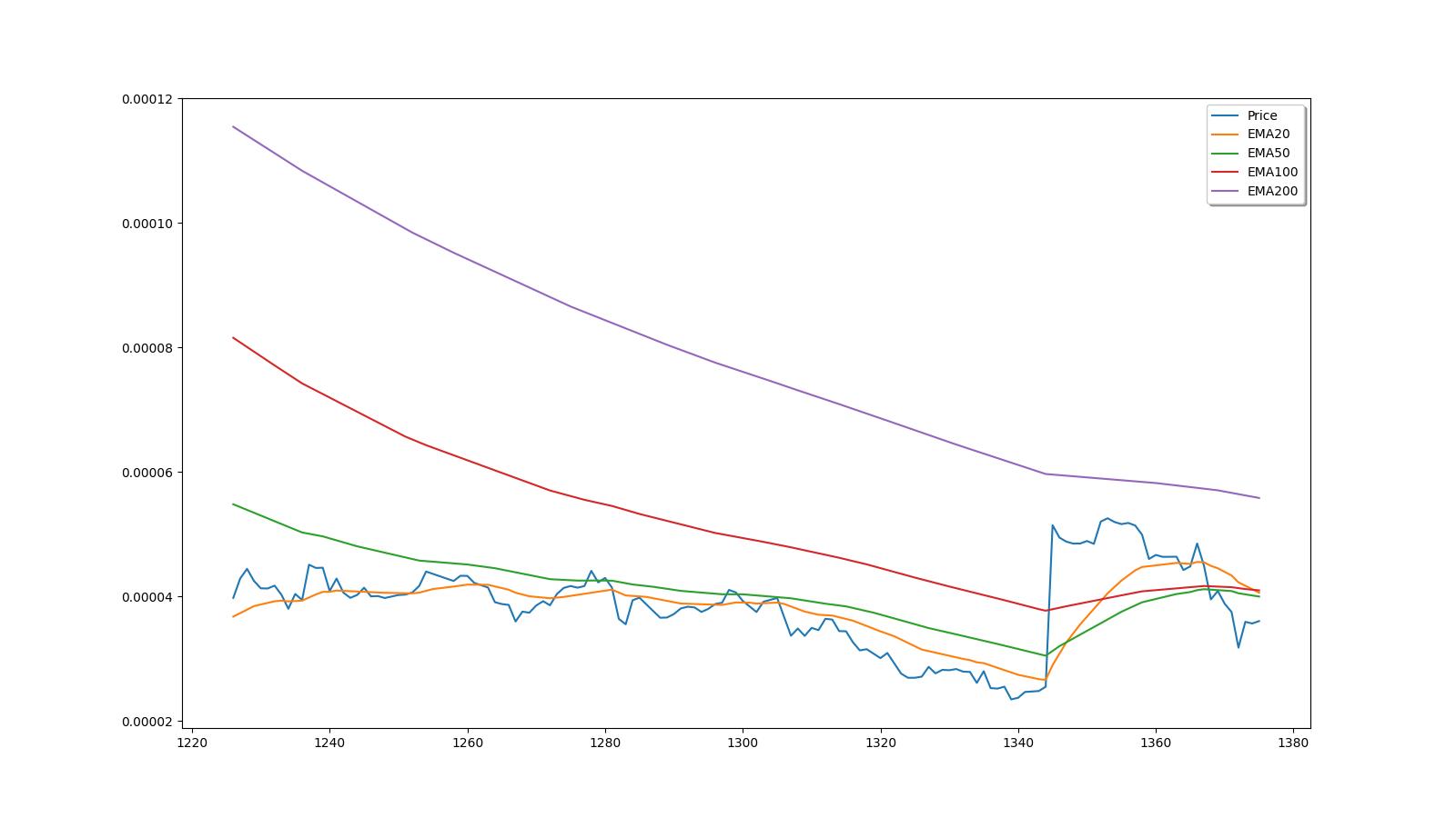 XToken Exponential Moving Averages