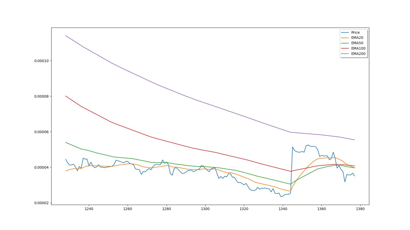 XToken Exponential Moving Averages