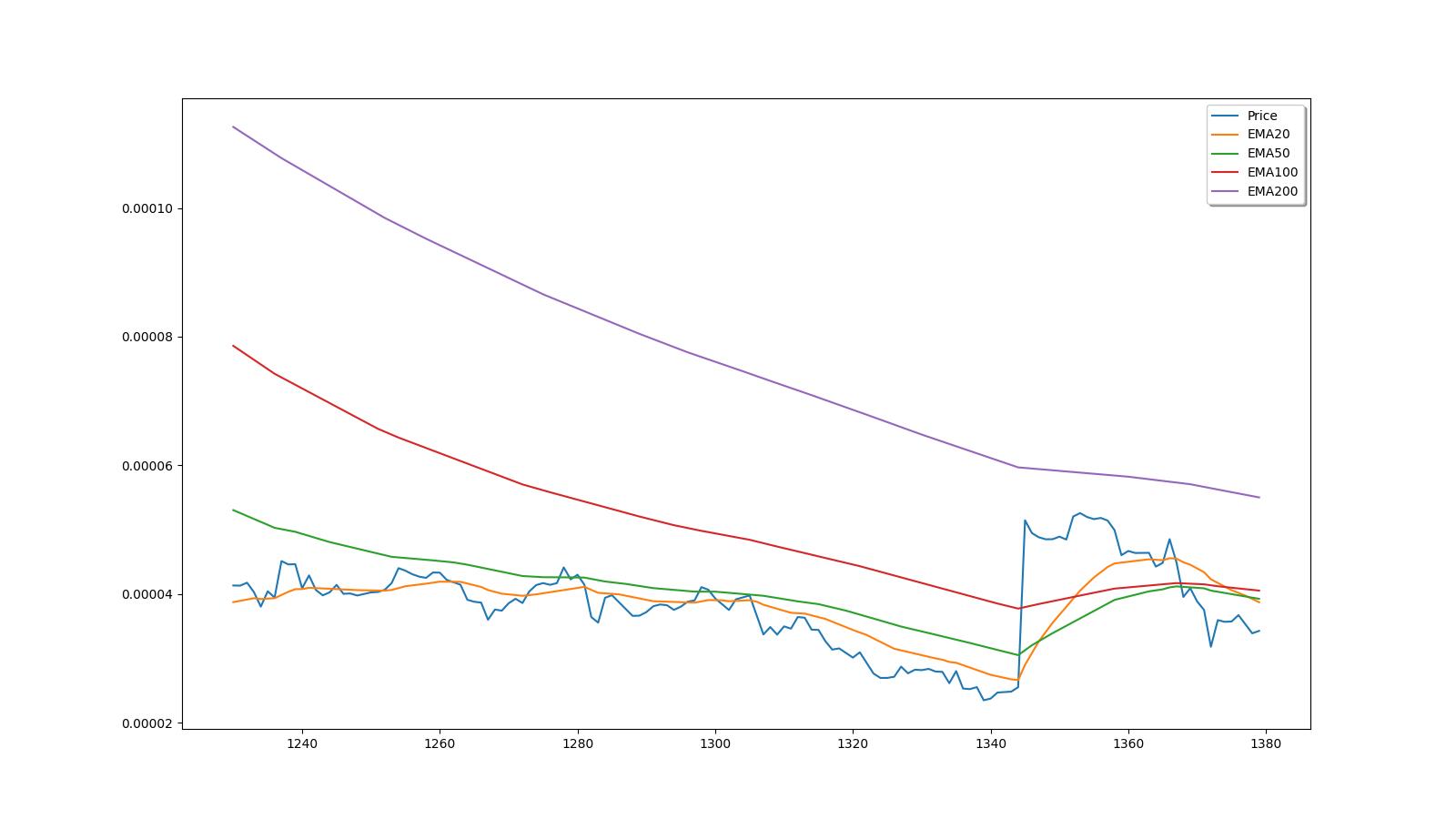XToken Exponential Moving Averages