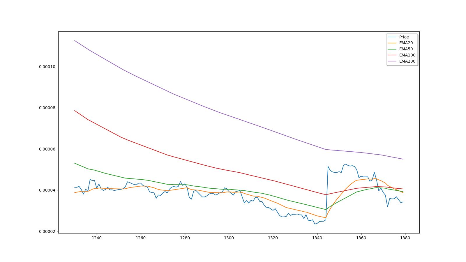 XToken Exponential Moving Averages