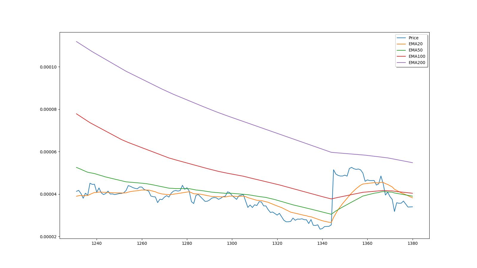 XToken Exponential Moving Averages