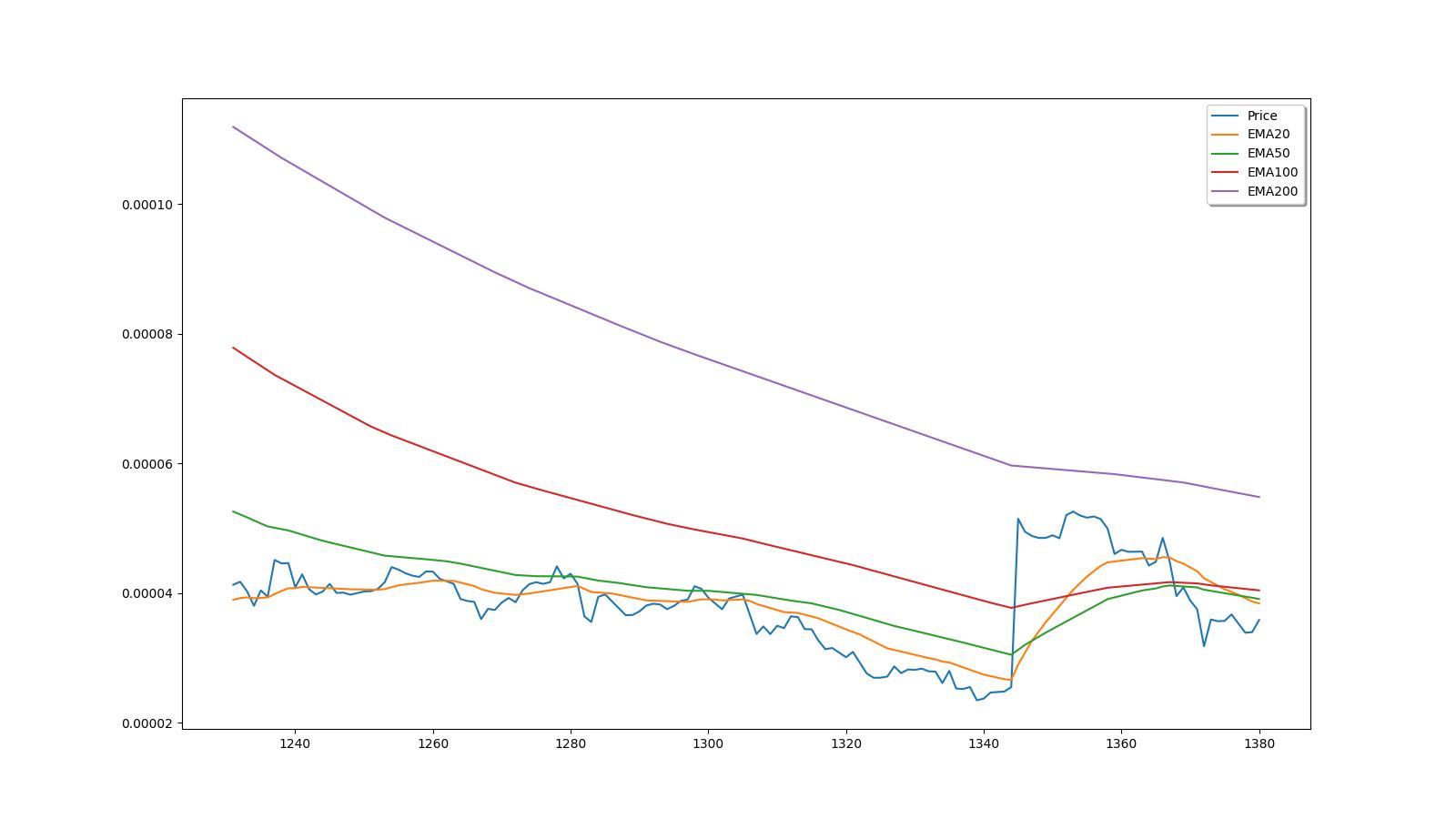 XToken Exponential Moving Averages