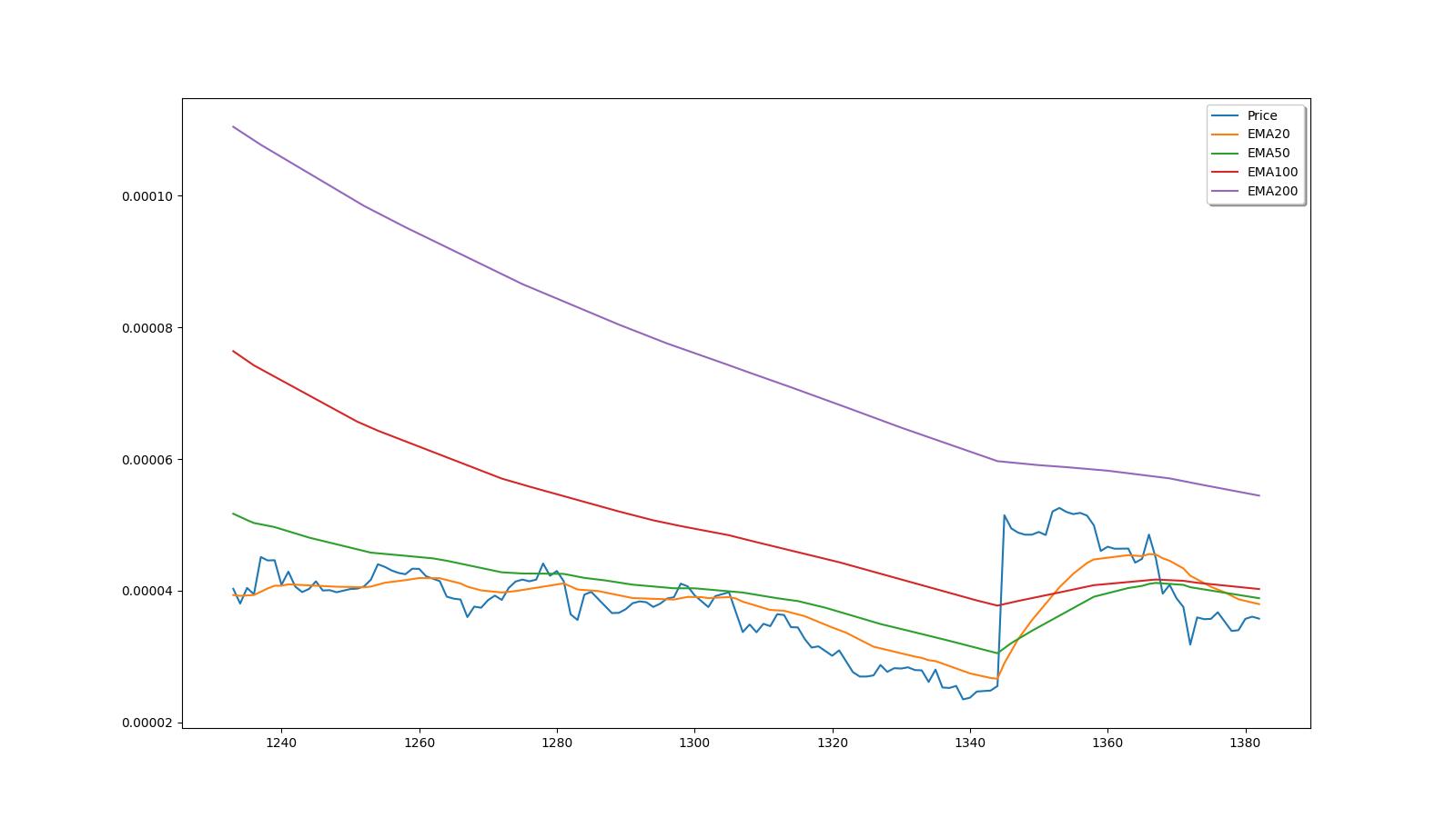 XToken Exponential Moving Averages