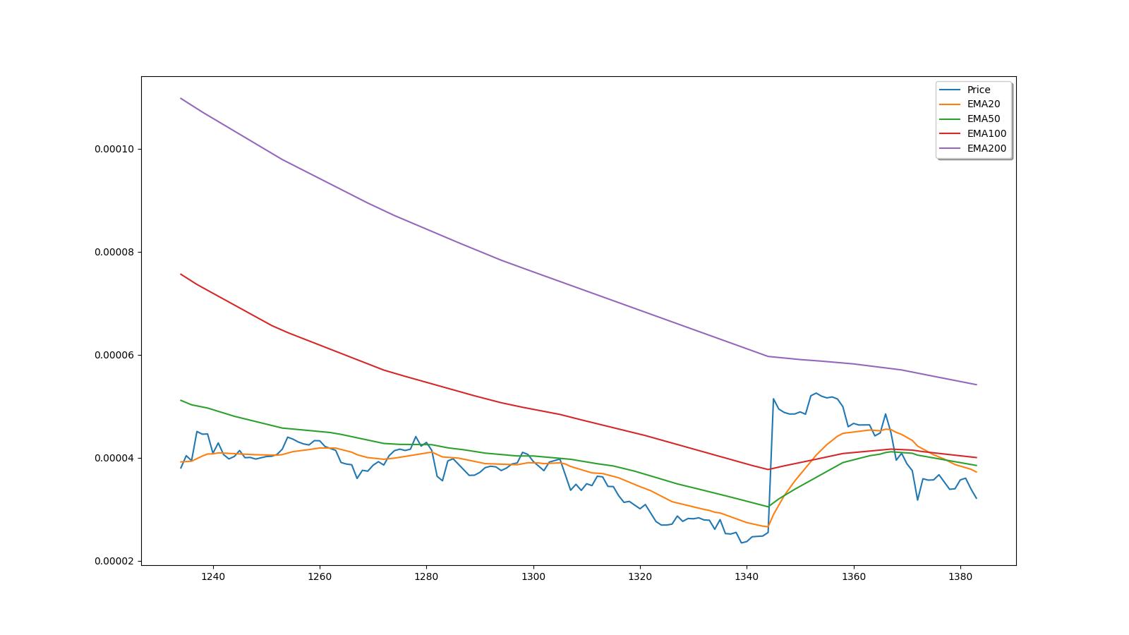 XToken Exponential Moving Averages
