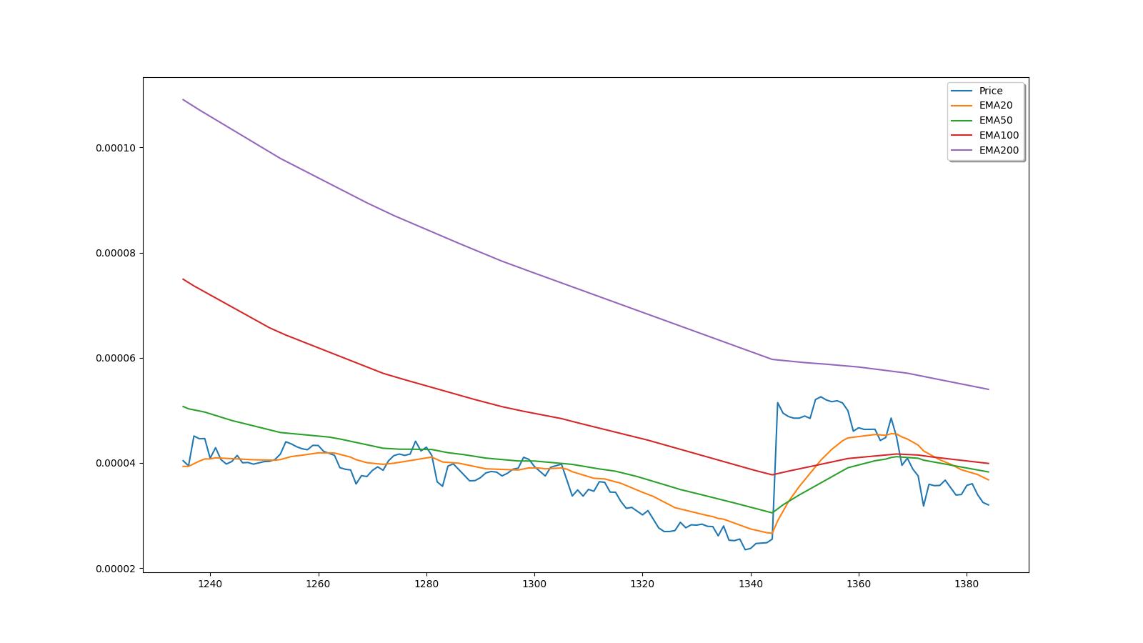 XToken Exponential Moving Averages