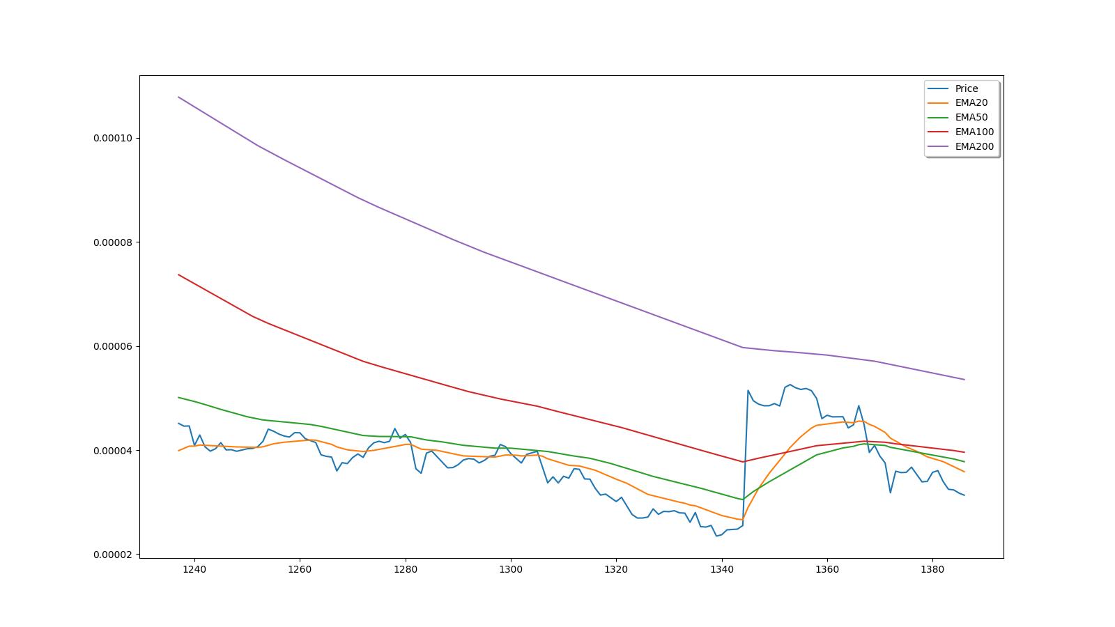 XToken Exponential Moving Averages