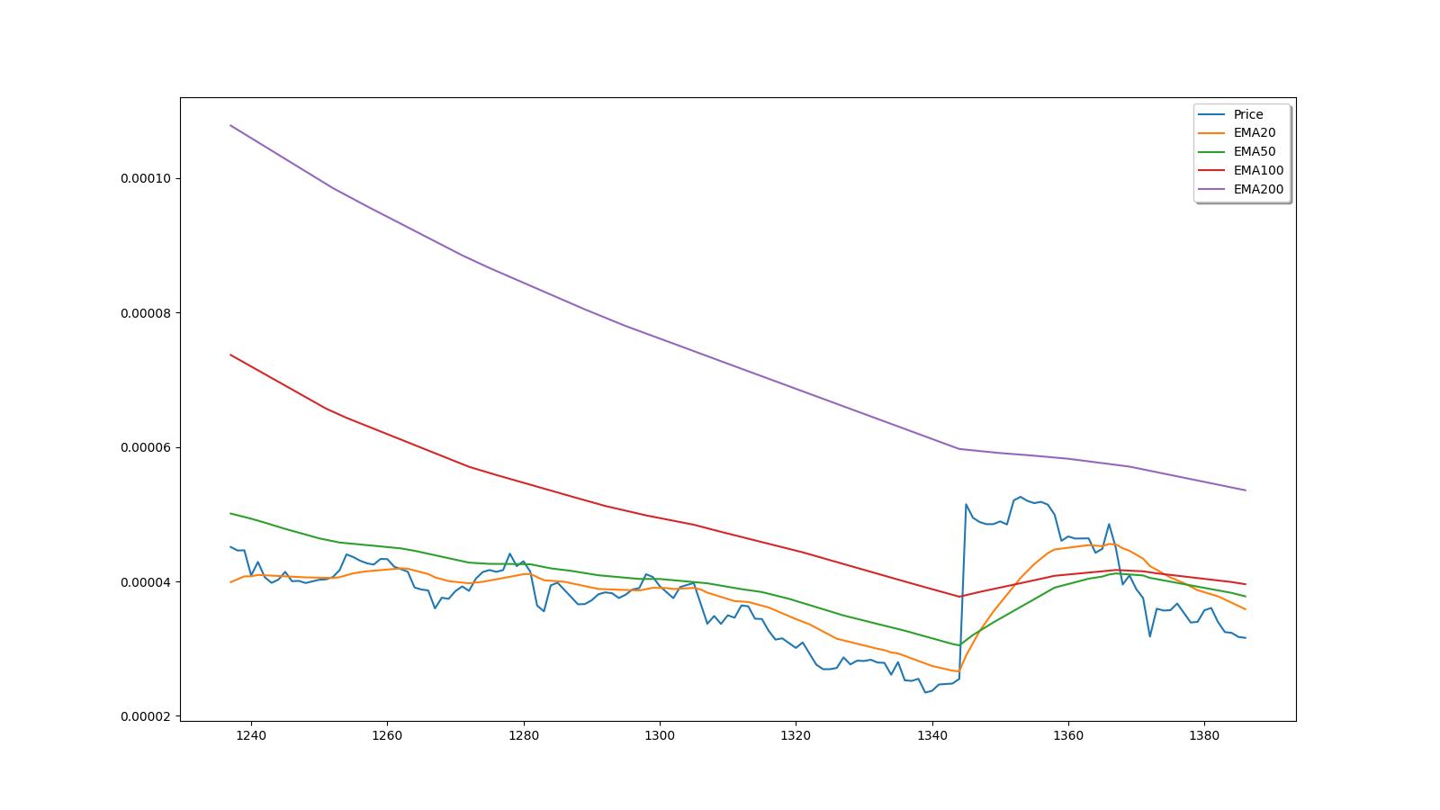 XToken Exponential Moving Averages