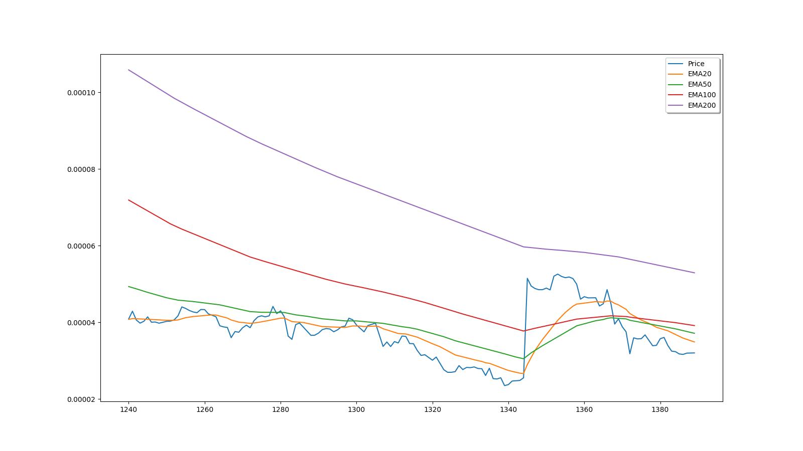 XToken Exponential Moving Averages