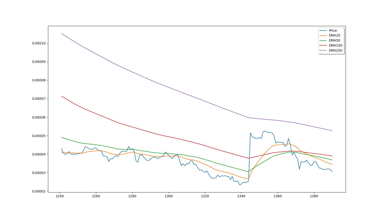 XToken Exponential Moving Averages