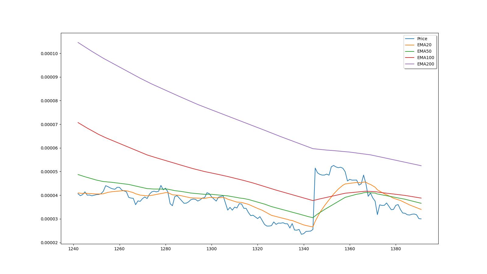 XToken Exponential Moving Averages