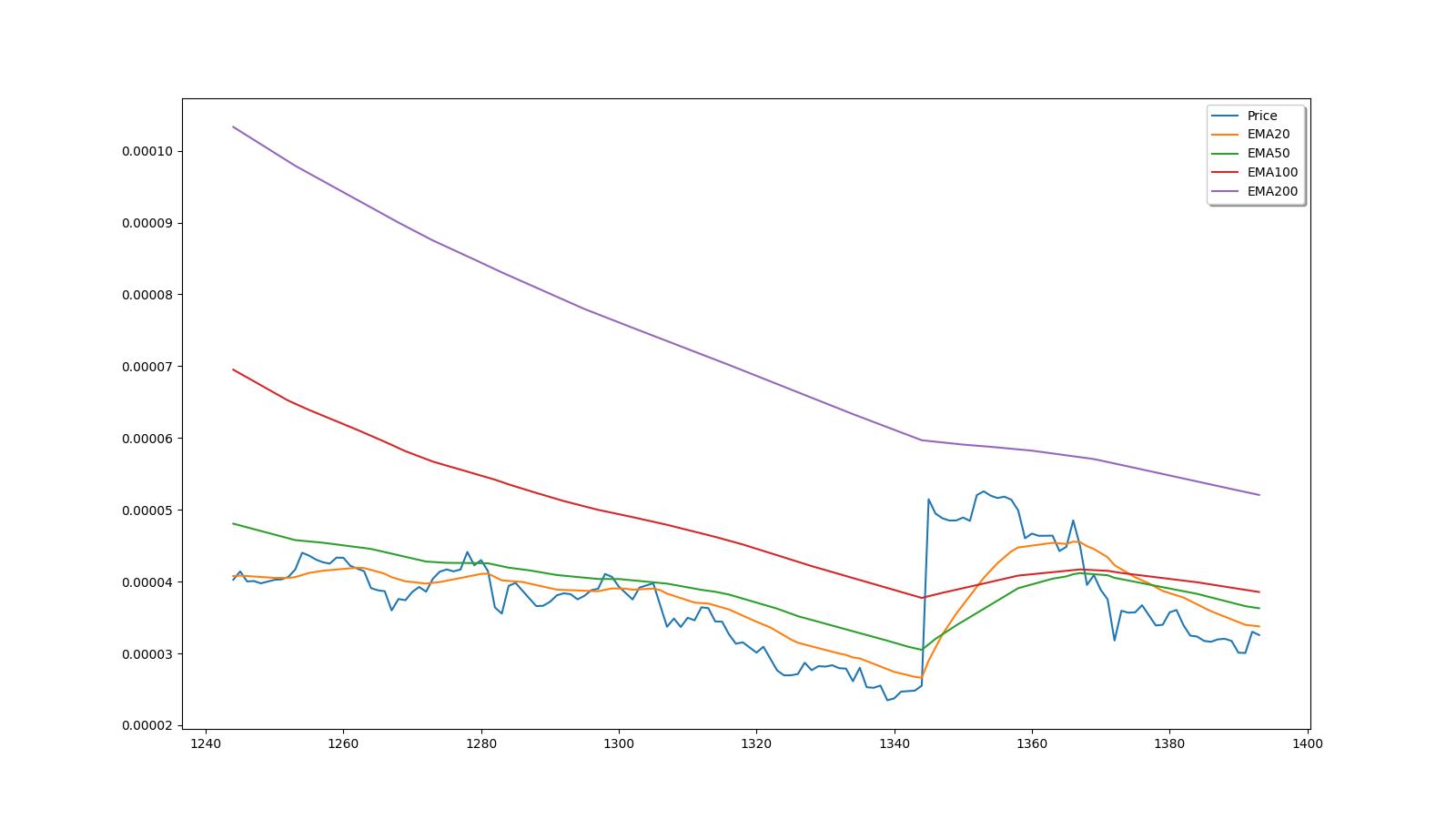 XToken Exponential Moving Averages