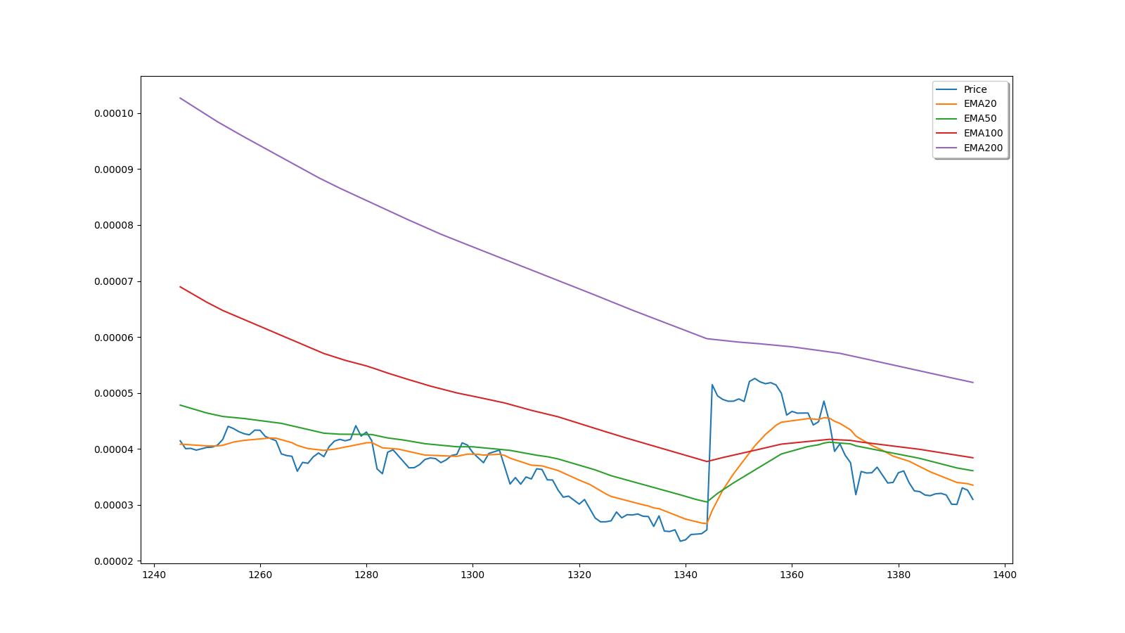 XToken Exponential Moving Averages