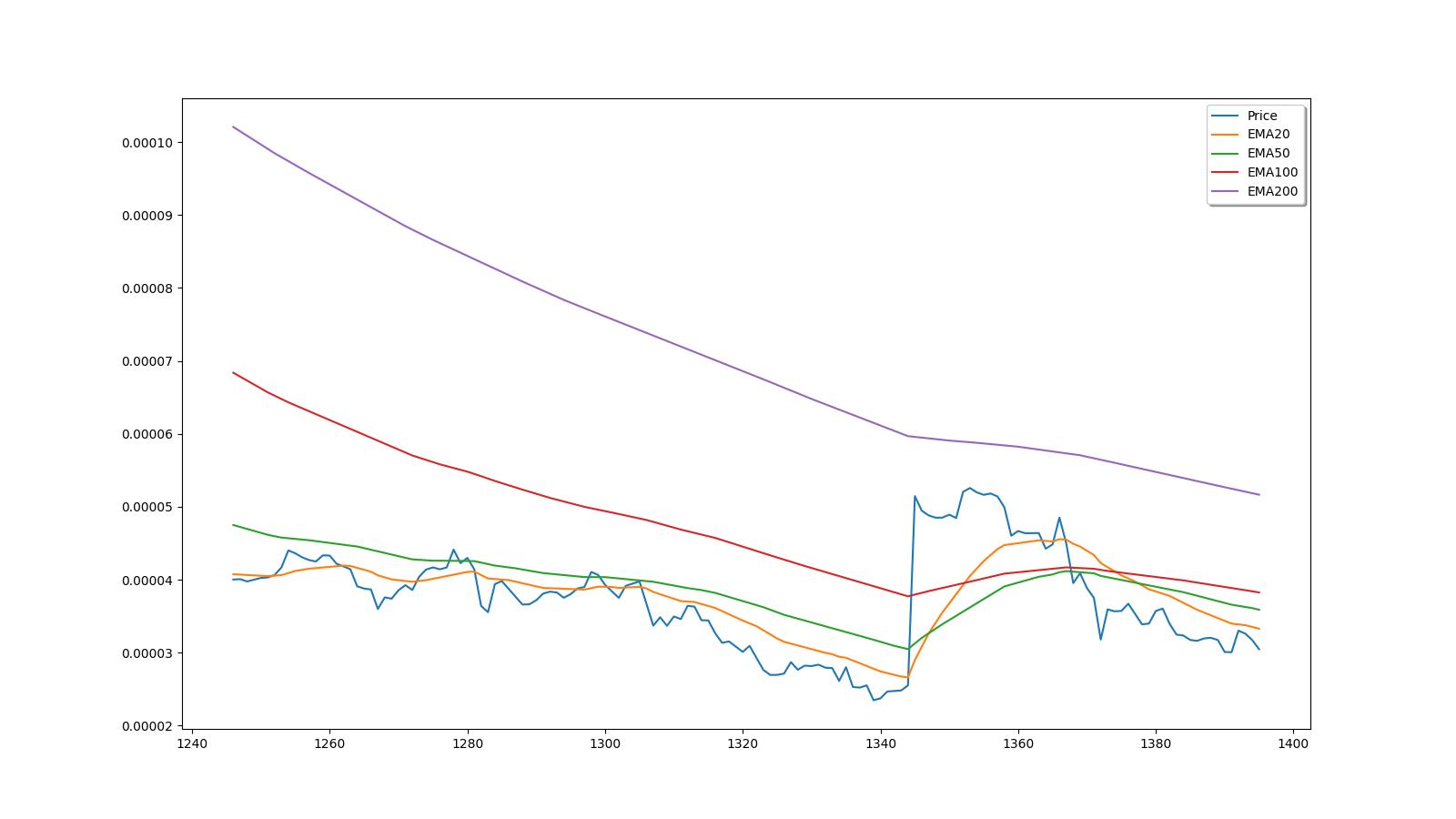 XToken Exponential Moving Averages