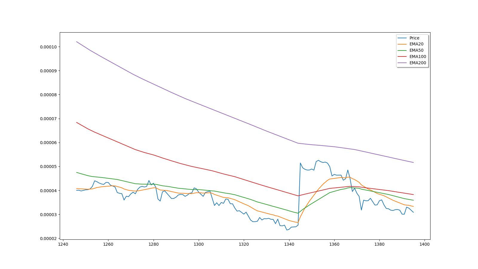 XToken Exponential Moving Averages