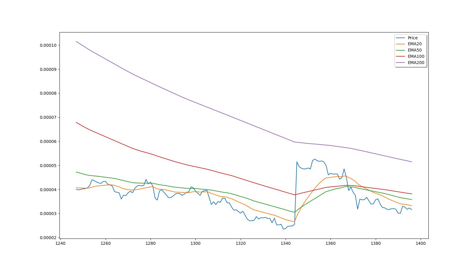 XToken Exponential Moving Averages